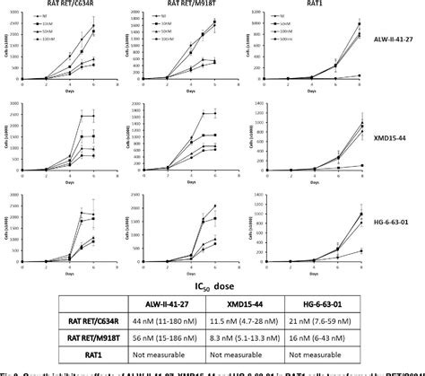 Figure 3 From Identification Of Novel Small Molecule Inhibitors Of