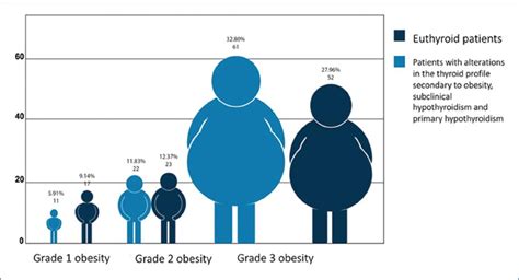 Impact Of Obesity On The Thyroid Profile Long Term Experience At The General Hospital Of Mexico