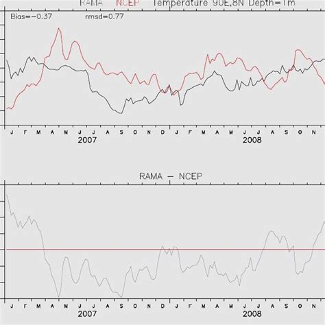 The Upper Panel Represents The Time Series Plot At The Mooring Buoys
