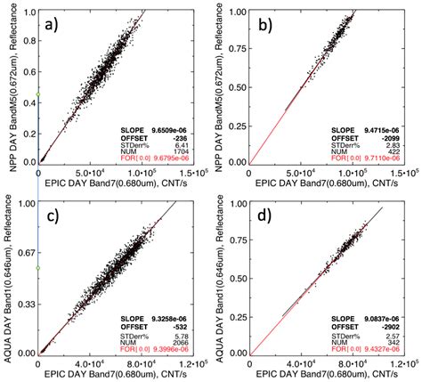 Remote Sensing Free Full Text The Inter Calibration Of The DSCOVR