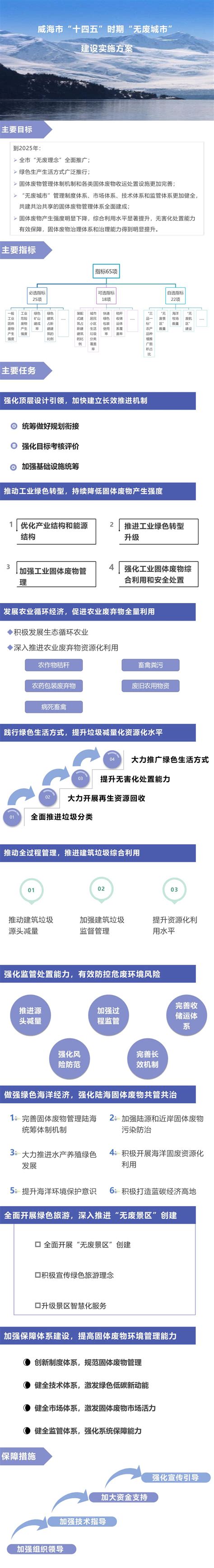 威海市人民政府 图文解读 一图看懂威海市十四五时期无废城市建设实施方案