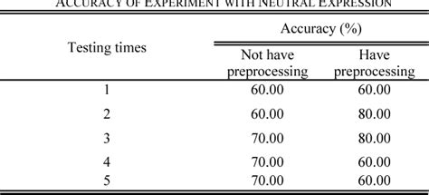 Table I From A New Preprocessing Algorithm And Local Binary Pattern Based Facial Expression