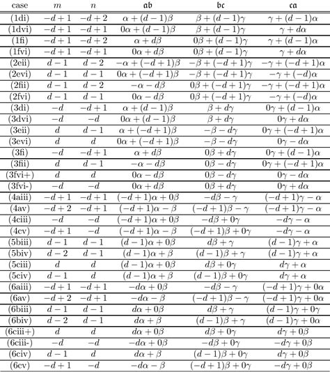 Table From Hexagonal Lattice Diagrams For Complex Curves In Mathbb