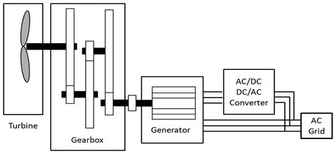 Wind Turbine Pid Controller At Richard Avitia Blog