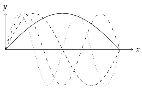 4 2 Properties Of Sturm Liouville Eigenvalue Problems Mathematics Libretexts