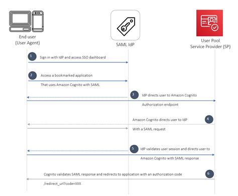 Initiierung Der Saml Sitzung In Amazon Cognito Benutzerpools Amazon