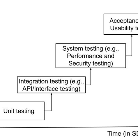 Levels Of Software Testing Depending On Where It Happens In SDLC