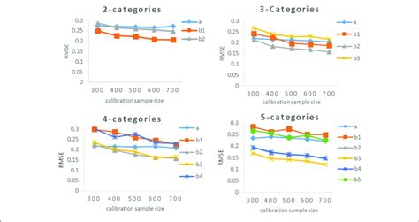 Rmse Of A Parameter And B Parameters Under Different Categories