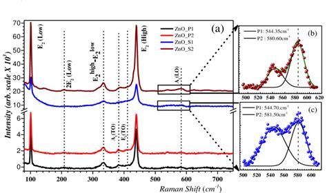 Room Temperature Raman Spectra Of All Pure And Synthesised Zno Samples