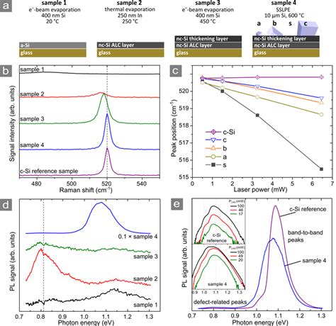 Photoluminescence And Raman Spectroscopy Photoluminescence And Raman Download Scientific