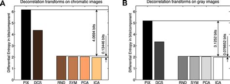 multi information reduction per dimension average differential entropy