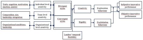 A Conceptual Framework Of Creativity Ambidextrous Leadership And Download Scientific Diagram