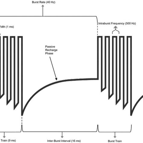 Illustration Of Burst Waveforms With Passive Recharge Download
