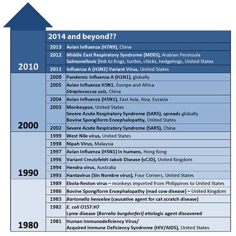 Emerging Diseases Biological All Hazards
