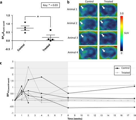 Dimethyl Fumarate Decreases Short Term But Not Long Term Inflammation