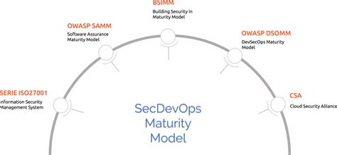 Maturity Model Corvallis Srl