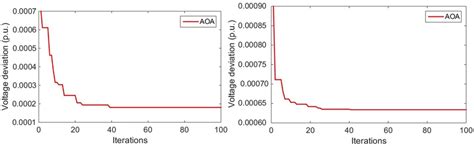 A Convergence Curve Of Aoa For 33‐bus Rdn For The Problem Of Snrdga