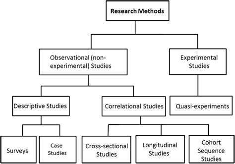 Observational Research Methods In Psychology