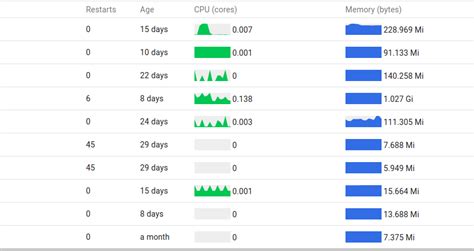 How To Get Max Usage Of Mem And Cpu Usage Of Pod On Kubernetes Stack