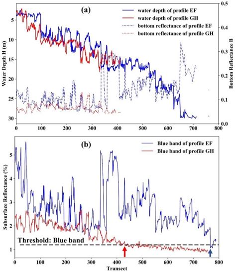 Remote Sensing Free Full Text An Exponential Algorithm For Bottom Reflectance Retrieval In