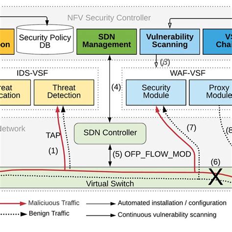Extended Network Function Virtualization Architecture The Proposed