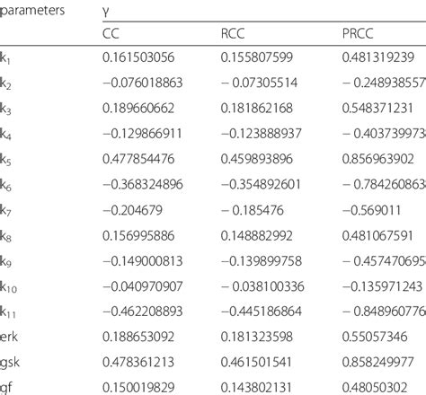 Sensitivity Analysis For Model 1 Using Correlation Coefficients Download Scientific Diagram