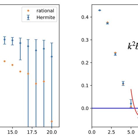 Preliminary Calculation Of Fourier Coefficients í µí± í µí± í µí±