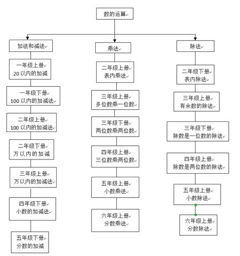 小学数学四大模块 哔哩哔哩