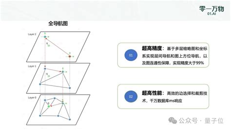 向量数据库王冠易主！零一万物新成果登顶权威榜单，比前sota领先最高286 知乎