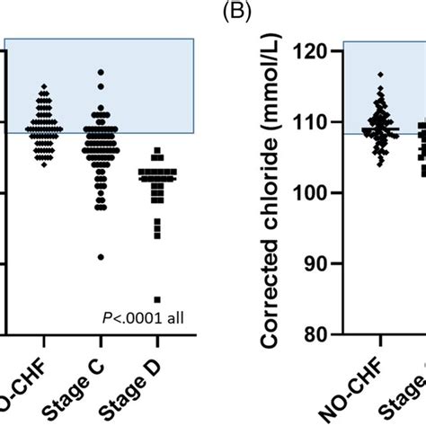 Scatterplot Of Individual Data Points With The Central Line