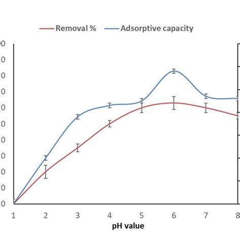 Bio Adsorption Capability Of C Vulgaris Adsorbent At Various Ph
