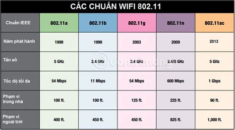 Các Tiêu Chuẩn Wifi 802 11b 802 11a 802 11g 802 11n Và 802 11ac
