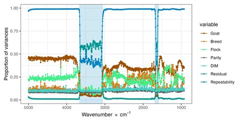 Phenotypic Analysis Of Fourier Transform Infrared Milk Spectra In Dairy Goats