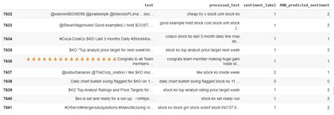 Figure 37 Rnn Model Showing The Predicted Sentiment On Test Set Predicting Stock Investments