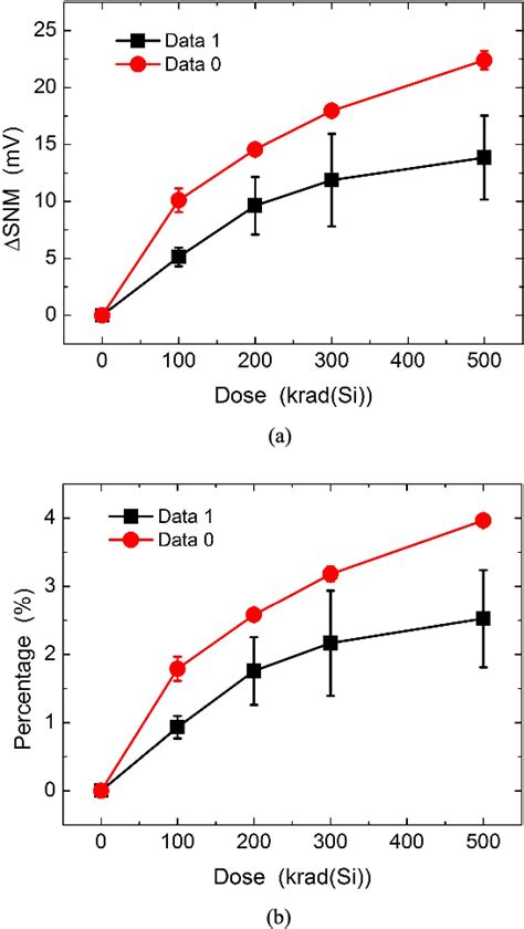 Figure 10 From Total Ionizing Dose Influence On The Single Event Upset Sensitivity Of 130 Nm Pd