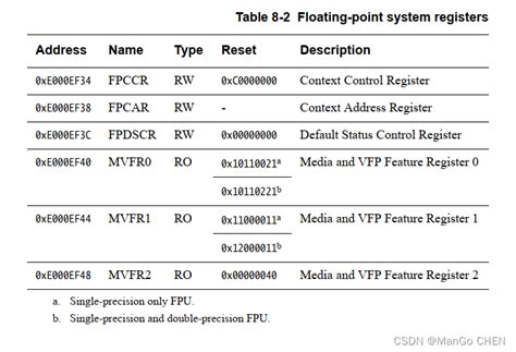 第八章浮点单元（cortex M7 Processor）cotex M7 单双精度 Csdn博客