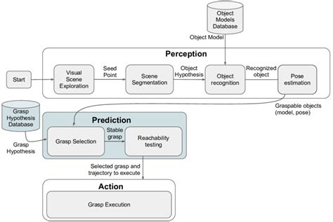 4 Grasp Pipeline For Grasping Known Objects Download Scientific Diagram