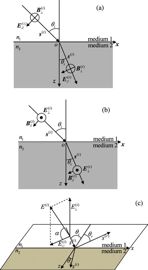 Schematic Of The Transmission A P Polarization Incident B