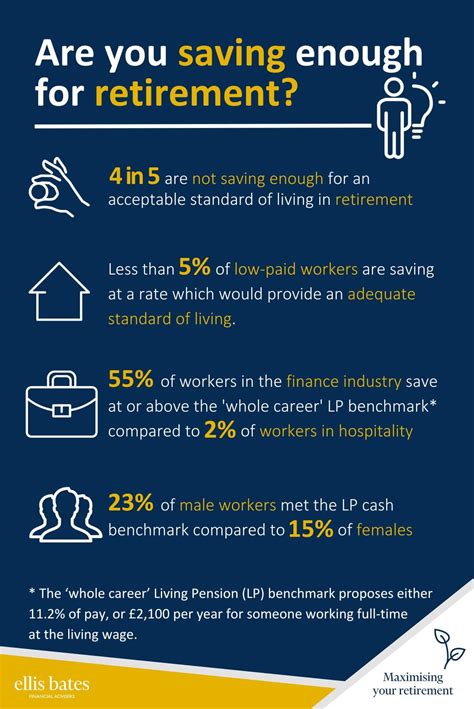 Are You Saving Enough For Retirement Ellis Bates Financial Advisers