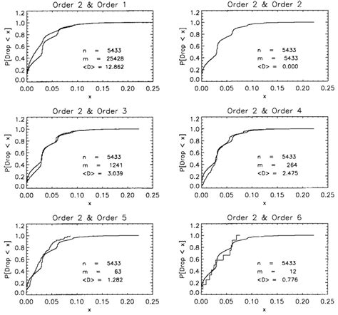 Testing The Strong Form Of The Statistical Self Similarity Hypothesis
