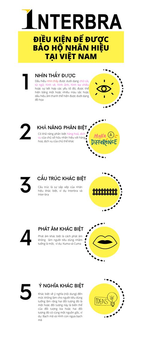Những Yếu Tố Cần Thiết để Nhãn Hiệu được đăng Ký Bảo Hộ Theo Luật Sở