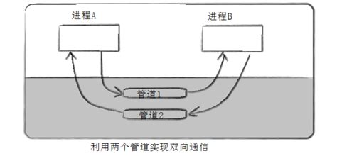 【linux系统编程】进程间通信：管道共享内存 Csdn博客