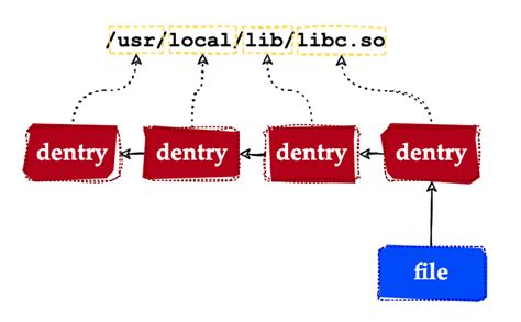一文细说linux虚拟文件系统原理 知乎 一文细说linux虚拟文件系统原理 知乎