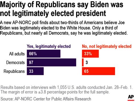 Ap Norc Poll Americans Are Split On Trumps Impeachment Hawaii