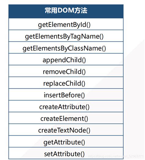 html dom（文档对象模型） csdn博客
