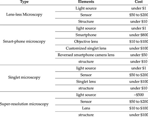 Estimated Prices Of Key Optical And Electronic Elements In