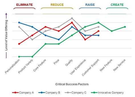 What Is Strategy Canvas In Blue Ocean Strategy With Examples