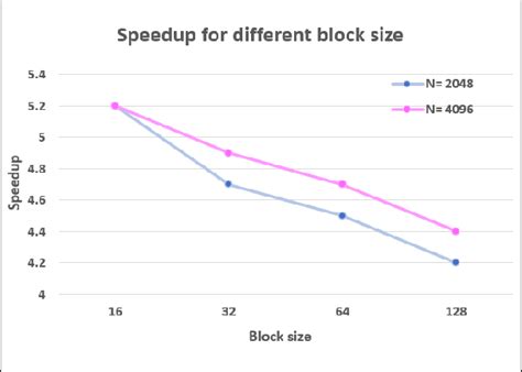 Optimal Block Size Figure 5 Presents Obtained Results From Blocked