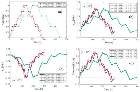 Finite Bending Of Fiber Reinforced Visco Hyperelastic Material Analytical Approach And Fem