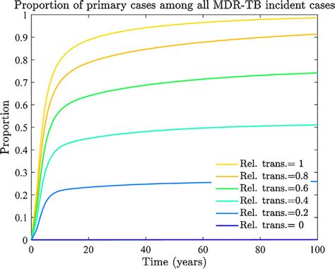Ratio Of Multidrug Resistant Mdr Cases Of Tuberculosis Tb That Are